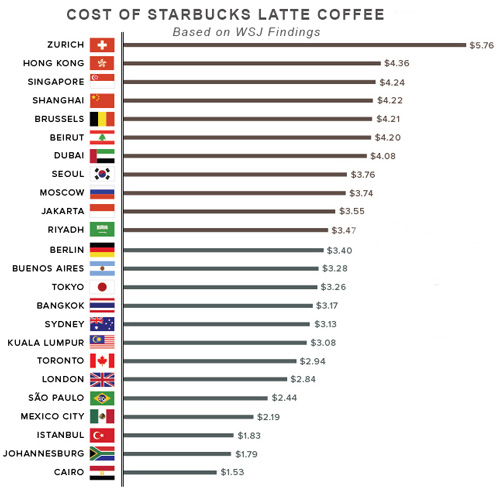 CarryTrader.com - The Starbucks Latte Index