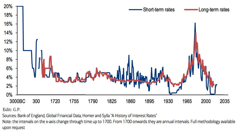 CarryTrader.com - The History of Interest Rates
