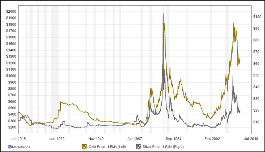 CarryTrader.com - Gold Trading (XAU/USD)